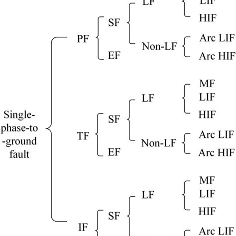 a multilevel hierarchical structure for single‐phase grounding fault download scientific diagram