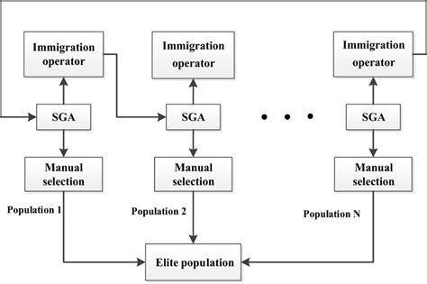 the structure of the multi population genetic algorithm download scientific diagram