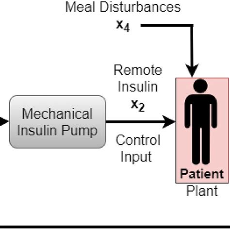 closed‐loop control system for artificial pancreas download scientific diagram