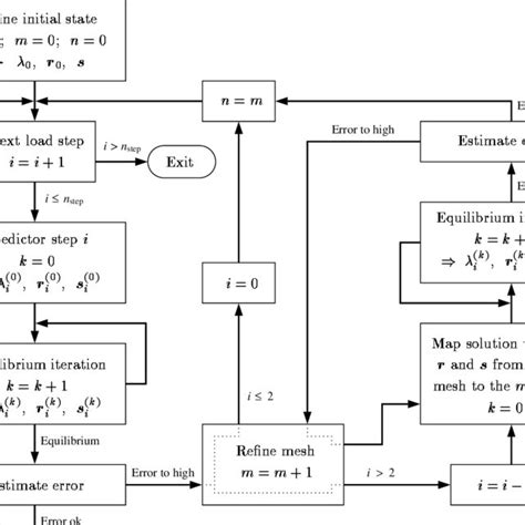 algorithmic overview of the adaptive non linear solution procedure the download scientific