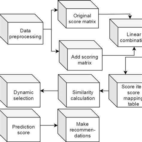 sdae collaborative filtering algorithm model download scientific diagram
