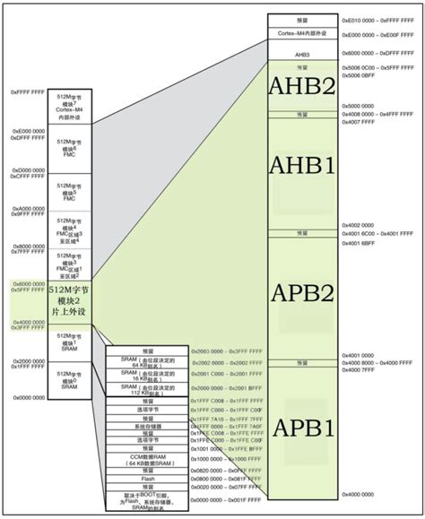 stm32第一章 寄存器你懂吗？ stm32寄存器是在m4核外部 csdn博客