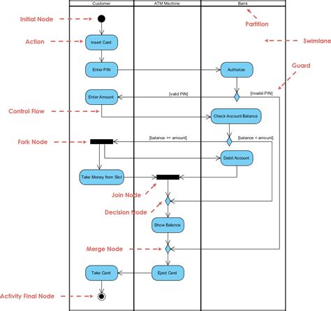 Activity Diagram Contoh 48 Koleksi Gambar
