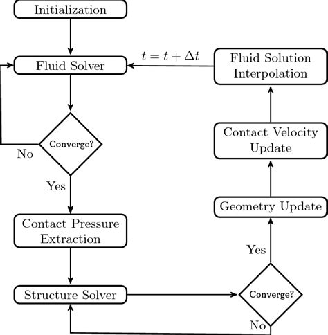 hybrid fluid structure interaction algorithm download scientific diagram