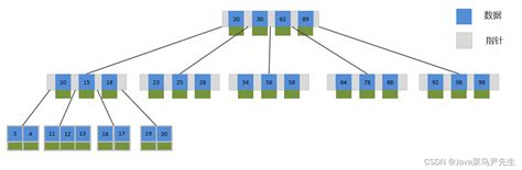 mysql面试题 索引概念以及底层 mysql索引底层原理面试题 csdn博客