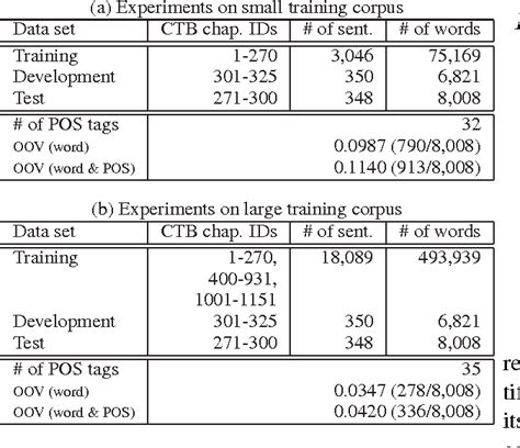 table 5 from an error driven word character hybrid model for joint chinese word segmentation and