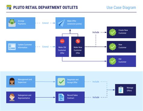 Diagrama De Caso De Uso Exemplo Vendas Novo Exemplo
