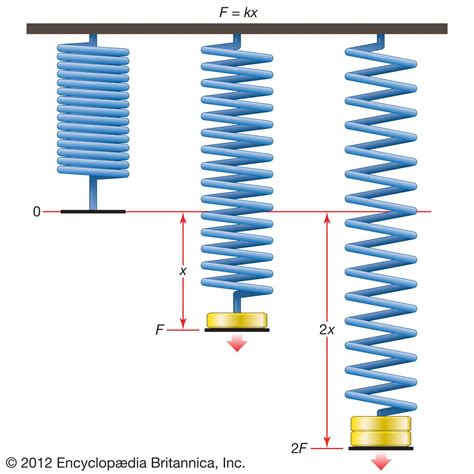 elasticity definition examples and facts britannica