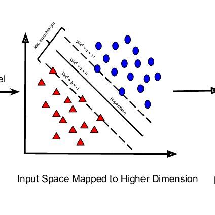 4 Non Linear Support Vector Machine Two Class Classification Input