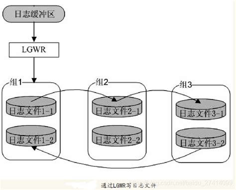 oracle 数据库（四）—— oracle 11g 体系结构 oracle11g体系 csdn博客