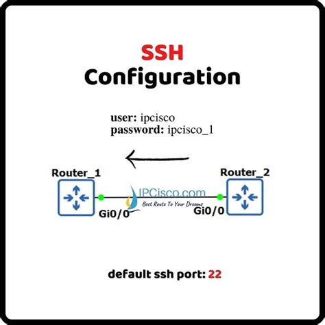 Cisco SSH Configuration With GNS3 IpCisco