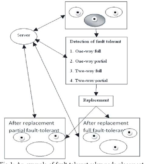 figure 1 from sensor capacity based relay node placement in heterogeneous wireless sensor