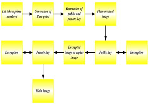 basic structure of elliptic curve cryptography download scientific diagram