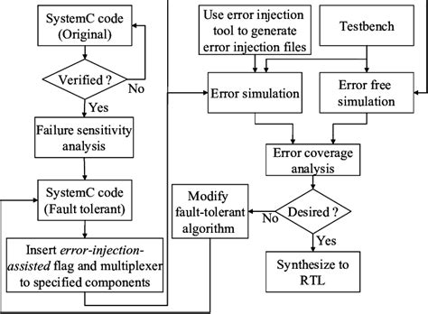 shows the framework to develop and validate the fault tolerant systems download scientific