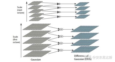 sift局部描述子 知乎