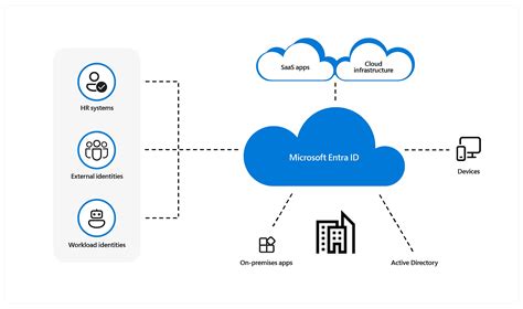 introducing microsoft entra id condatis