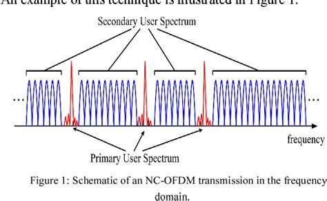 figure 1 from agile radio implementation of ofdm physical layer for dynamic spectrum access