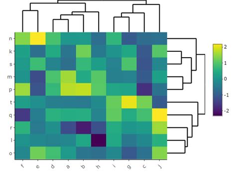 Adding A Dendrogram To A Ggplot2 Heatmap In R GeeksforGeeks