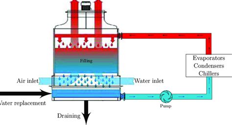 Cooling Tower Diagram A Go To Guide To Learn About Their Function