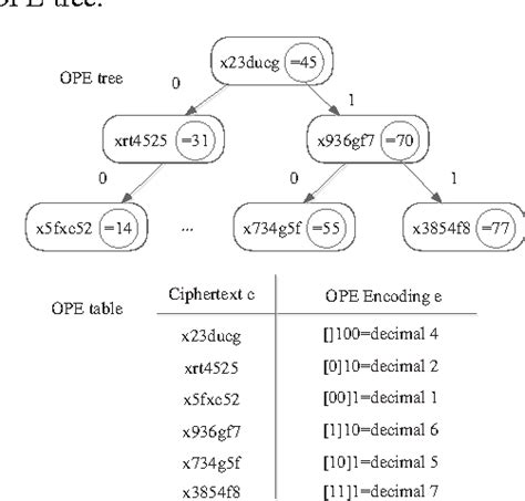 figure 3 from secure approximate nearest neighbor search over encrypted data semantic scholar