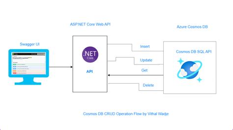 crud operations in azure cosmos db sql api using asp core web api c
