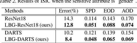 learning by grouping a multilevel optimization framework for improving fairness in