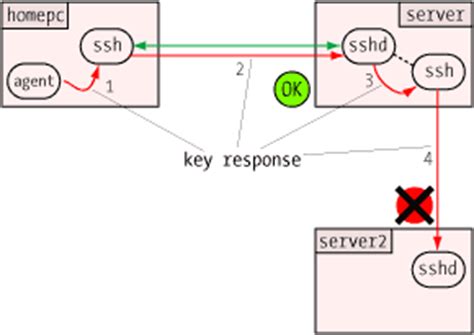 An Illustrated Guide To SSH Agent Forwarding