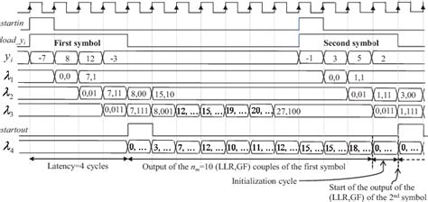 figure 1 from a systolic llr generation architecture for non binary ldpc decoders semantic scholar