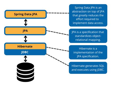 java jpa and spring data jpa simplify database management