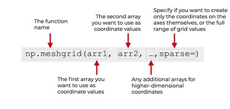 numpy meshgrid explained sharp sight