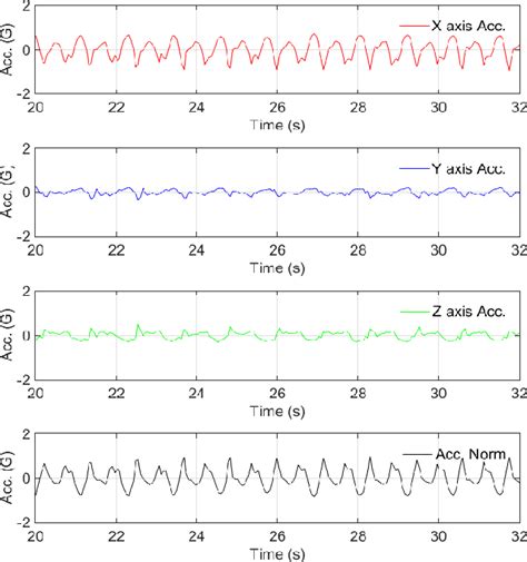 figure 6 from design and implementation of practical step detection algorithm for wrist worn