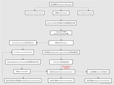 springboot集成redis及redis使用方法 spring redis csdn博客