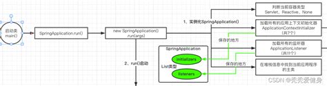 springboot 启动之 springapplication 初始化 springboot如何让过滤器在applicationcontex加载完成后初始化 csdn博客