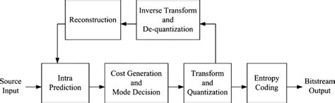 h 264 avc intra frame encoding flow download scientific diagram