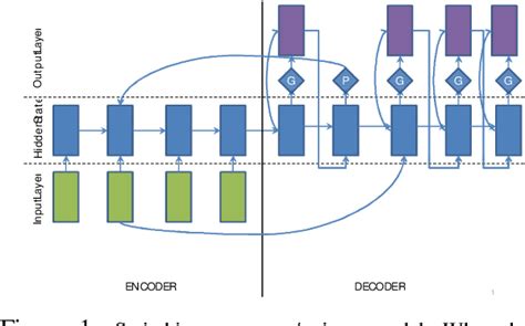 figure 1 from abstractive text summarization using sequence to sequence rnns and beyond