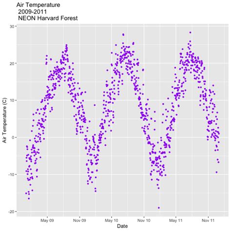 Time Series 05 Plot Time Series With Ggplot2 In R NSF NEON Open
