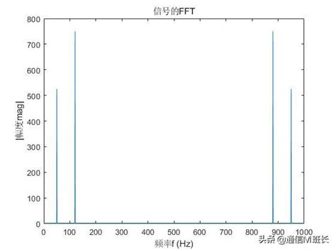 matlab实现fft，画出正确的频谱图 每日头条