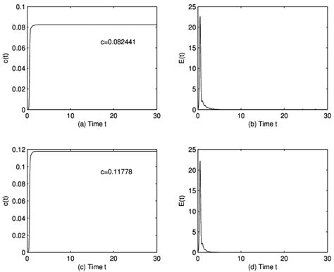 the dynamics of c t and e t for 100 linearly and nonlinearly coupled download scientific