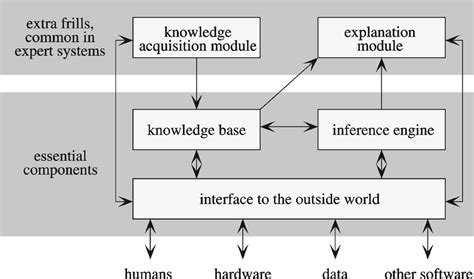 the main components of a knowledge based system download scientific diagram