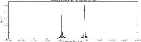 Example 1 Low Pass Filtering By FFT Convolution