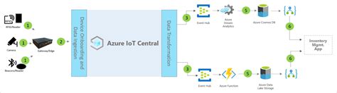 Tutorial Azure IoT Smart Inventory Management Azure IoT Central
