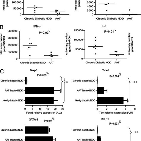 a rt pcr based analysis of aat effects ongene expression with plns download scientific diagram