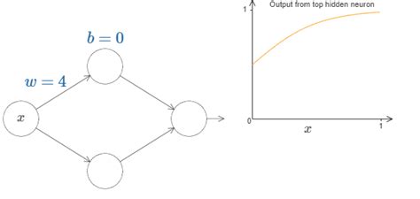 understanding the universal approximation theorem towards ai