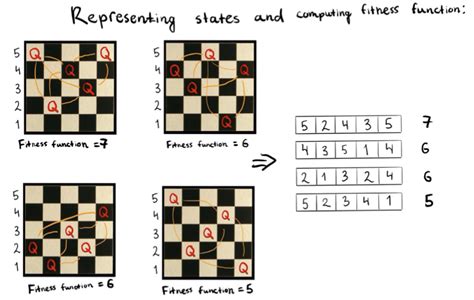 solving the 5 queens problem using genetic algorithm laptrinhx