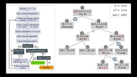 6 3 integer programming overview branch and bound example concluded youtube