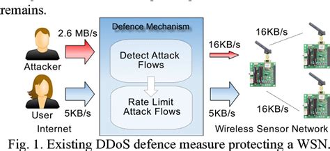 figure 1 from a scheme for preventing denial of service attacks on wireless sensor networks