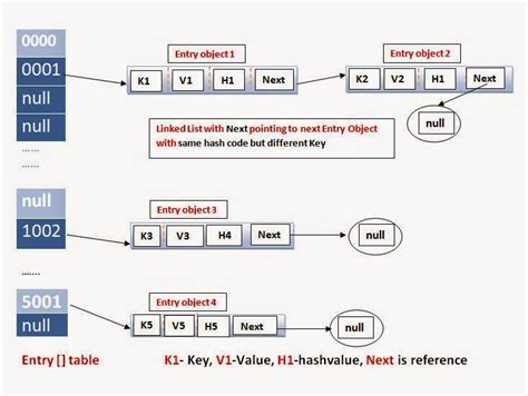 java how hashtable and hashmap key value are stored in hot sex picture