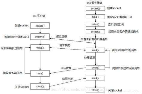 socket通信过程 socket通信流程 csdn博客