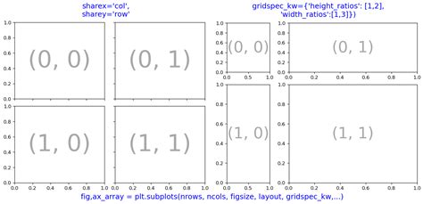 matplotlib基础 6 ：多张图的布局及定制subplots gridspec mosaic huangs s notes
