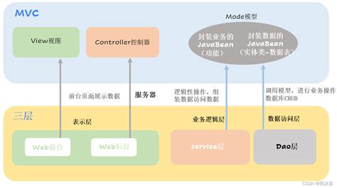 mvc与三层架构 csdn博客